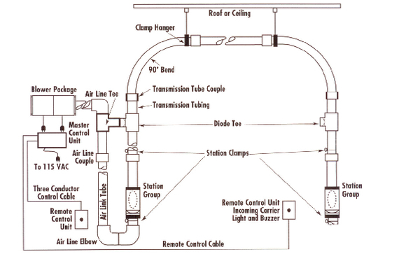 Complete Pneumatic Tube Systems by Air Link International in Anaheim ...